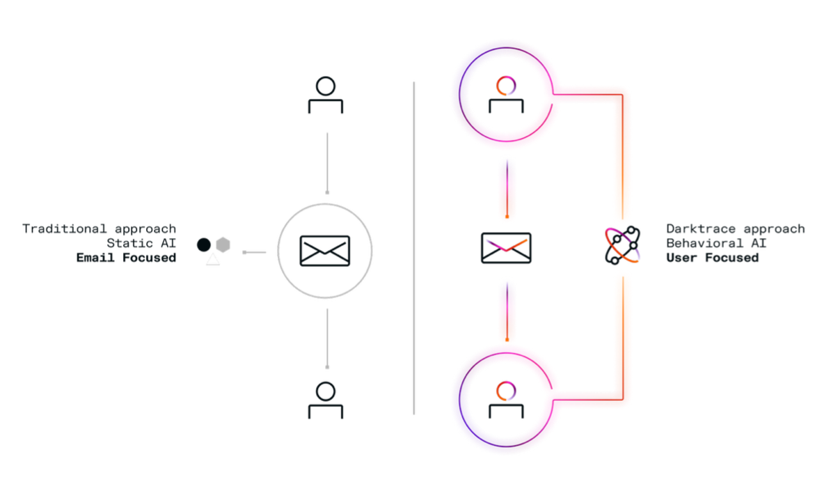 Cyberseer | Darktrace Email